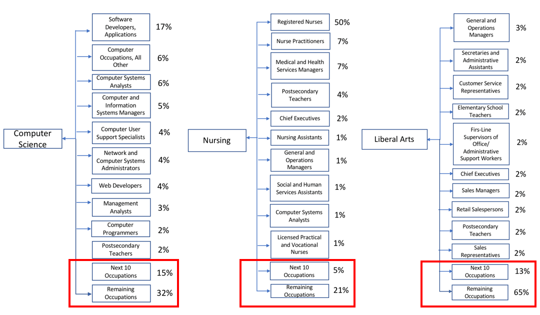 Aligning the Liberal Arts Degree to STEM and Gen Z - UPCEA