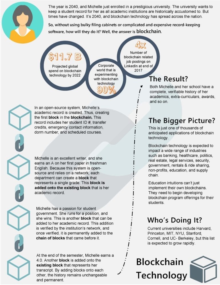 The Building Blocks of Higher Education's Future: Blockchain - UPCEA