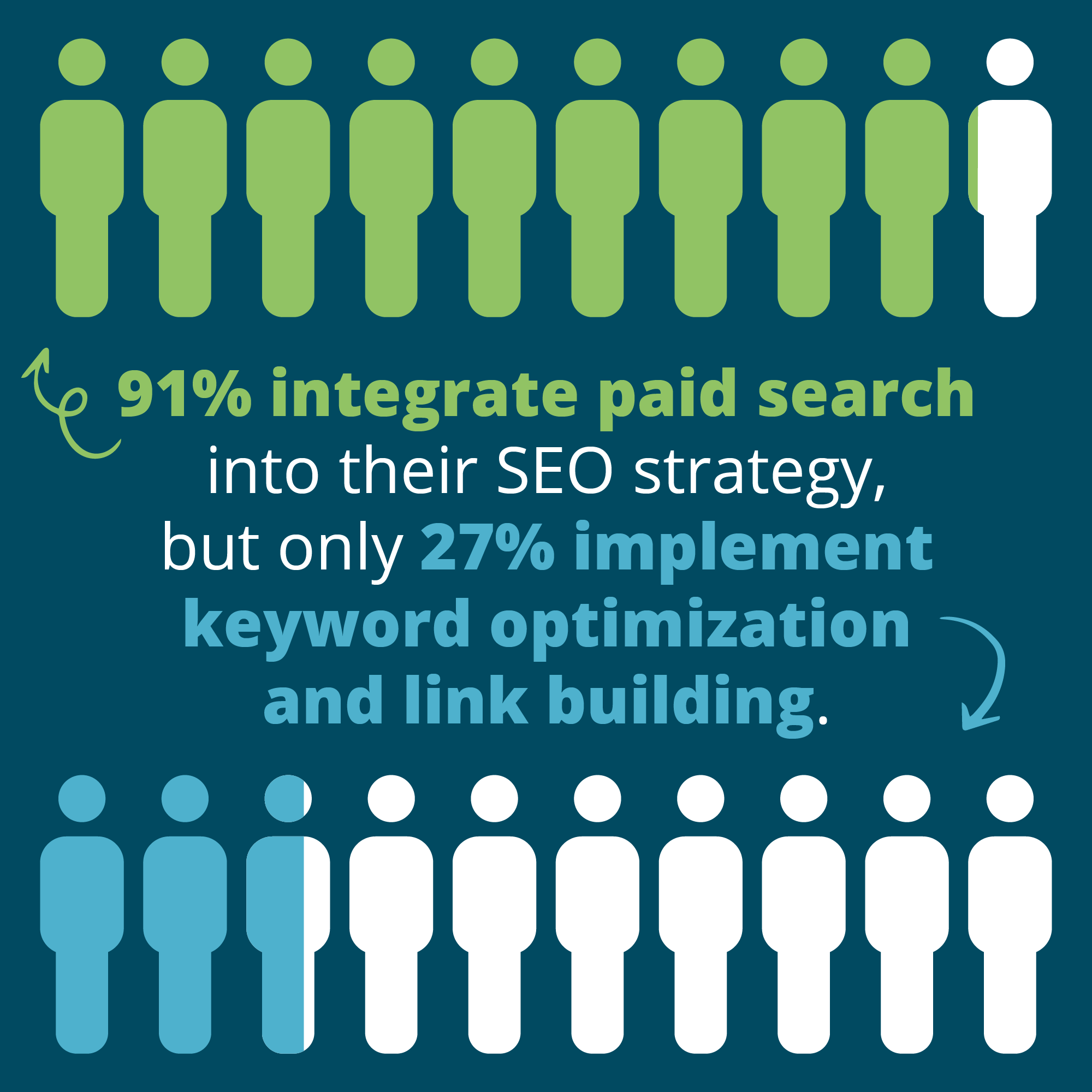 Paid Search & SEO in Higher Ed: Are Our Search Marketing Priorities ...